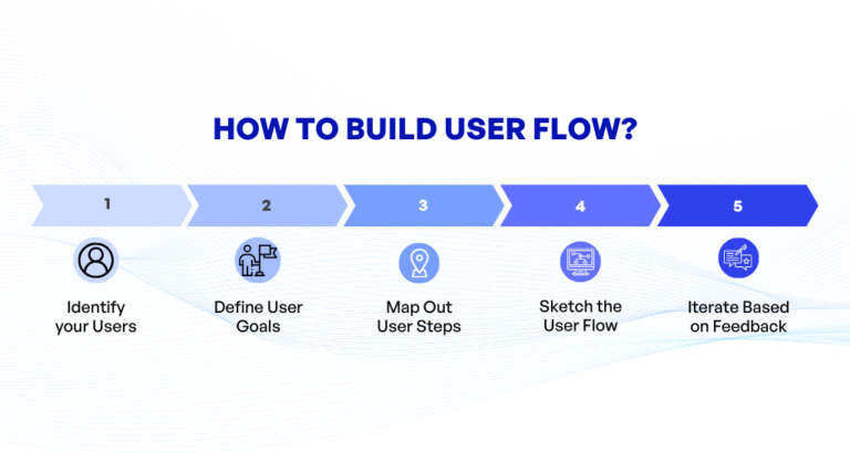 An Effective User Flow Essential Tips for Startup Founders