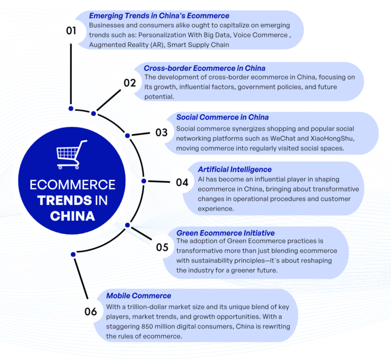 Ecommerce in China: Trends, Growth & Opportunity 2024